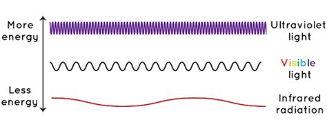 A Diagram Of Three Types Of Waves In Th Electromagnetic Spectrum
