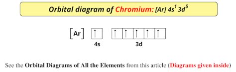 Orbital Diagram Of All Elements Diagrams Given Inside