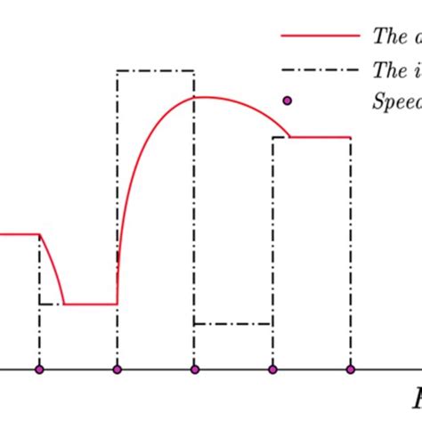 the dwell time error when the speed fluctuation between adjacent speed download scientific