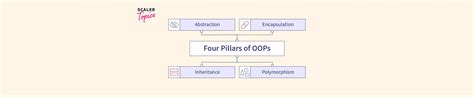 Four Pillars Of Oops Object Oriented Programming Scaler Topics