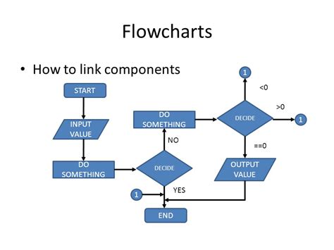 Flow Chart Method