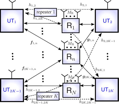 multi pair two way relaying with multiple amplify and forward relays download scientific