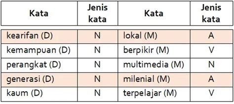 Cara Menentukan Frasa Sepola Dan Contohnya