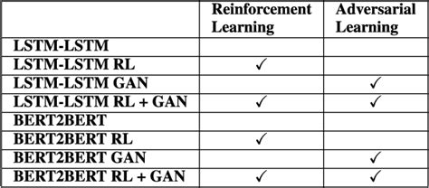 table 1 from enhancing conversational model with deep reinforcement learning and adversarial