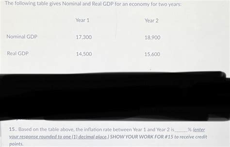 solved the following table gives nominal and real gdp for an