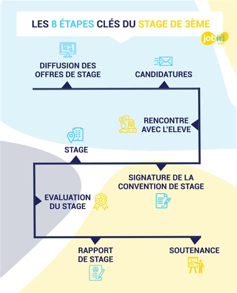 Les 8 étapes clés du stage de découverte de 3ème JobIRL
