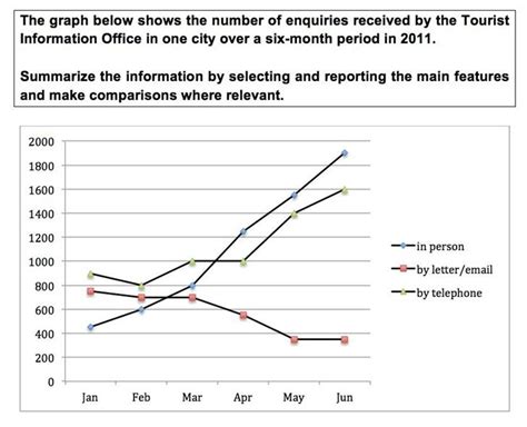 Ielts Writing Task 1 Line Graph Questions