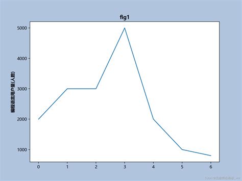 python matplotlib数据可视化绘图之（六）————图片大小、颜色、标题、纵横坐标、画布和绘图区域背景颜色、legend 图例 等的参数设置详解 有趣的地方