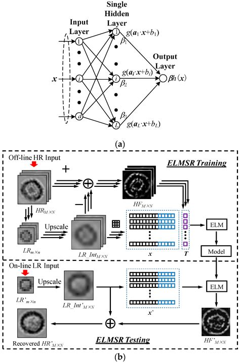 sensors free full text machine learning based single frame super resolution processing for