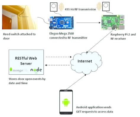 iot based smart security and home automation system my xxx hot girl