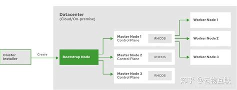 OpenShift 部署 OKD 4 5 知乎