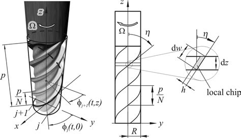 helix pitch p and angular position of the jth edge φ j t z as a download scientific diagram
