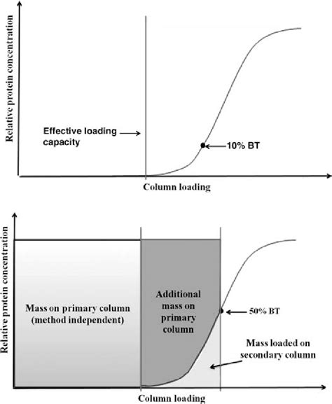 Example Of A Chromatographic Breakthrough Curve With The