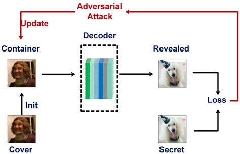 applied sciences free full text adversarial attack for deep steganography based on surrogate