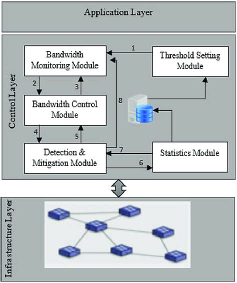 design of the proposed ddos detection and mitigation system download scientific diagram