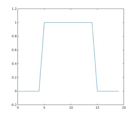 Matlab Inverse Fourier Transform Stack Overflow