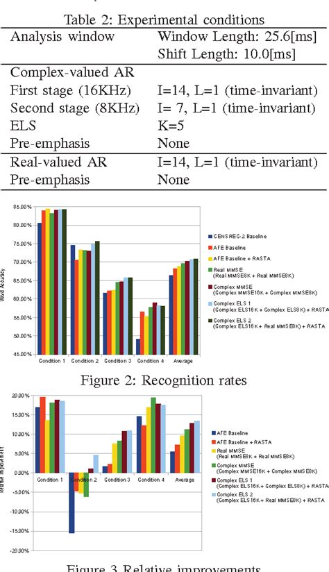 improved etsi advanced front end for asr based on robust complex speech analysis semantic scholar