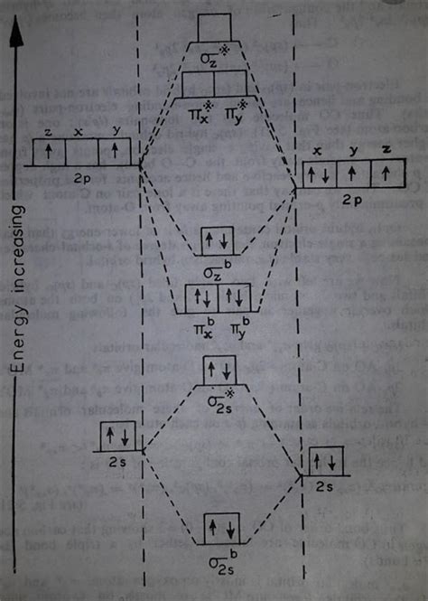 Carbon Monoxide Molecular Orbital Diagram