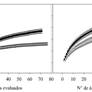 Curva de acumulación de especies de epífitas izquierda y aves