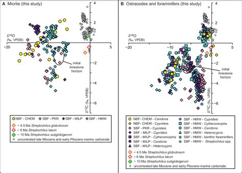 Cross Plots Of Composite Stable Oxygen D 18 O And Carbon D 13 C
