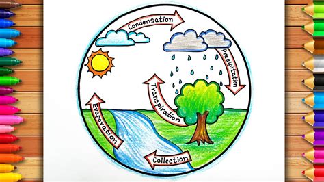 Easy Water Cycle Drawing Water Cycle Diagram Water Cycle Drawing