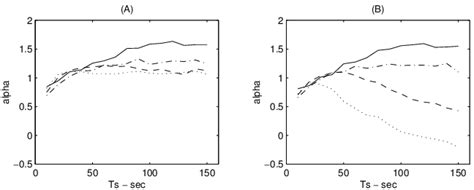 tra analysis on the model nonstationary process versus sampling time download scientific
