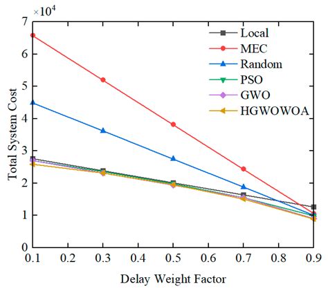 electronics free full text research on offloading strategy for mobile edge computing based