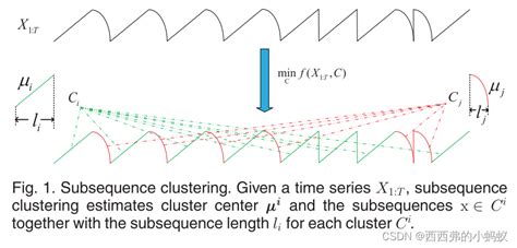 variable length subsequence clustering in time series（tkde）