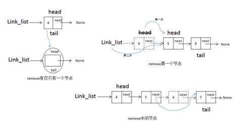 Python数据结构 链表 Neal的点滴