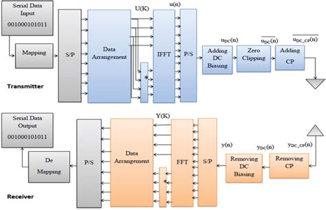 dc‐biased optical dco ‐ofdm system block diagram download scientific diagram