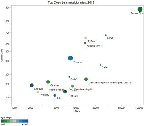 Top 16 Open Source Deep Learning Libraries And Platforms KDnuggets