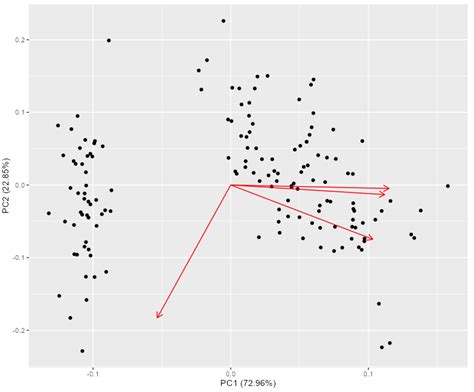 R How Autoplot Ggplot Gets Scores And Loadings From Prcomp Stack