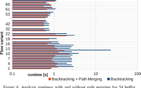 figure 1 from a backtracking symbolic execution engine with sound path merging semantic scholar