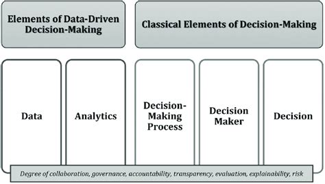 the elements of data driven decision making download scientific diagram