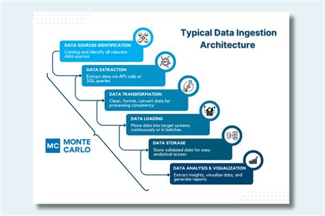 How To Design A Modern Robust Data Ingestion Architecture