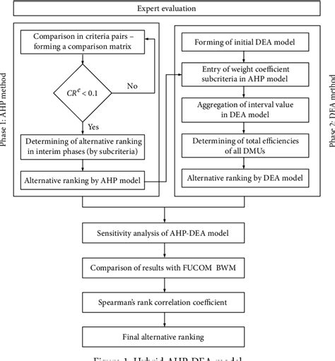figure 1 from analytical hierarchy process method and data envelopment analysis application in