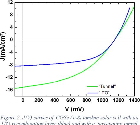 Figure 2 From CuGaSe2 C Si Tandem Solar Cell Exceeding 1 1 Volt Voc