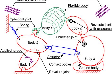 abstract representation of a multibody system with its most significant download scientific