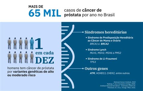 Síndromes hereditárias e câncer de próstata Blog Mendelics