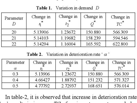 table 1 from an inventory model for time dependent weibull deterioration with partial