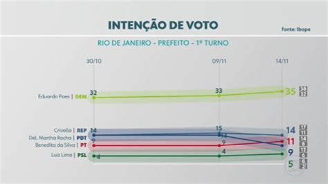 Pesquisa Ibope no Rio votos válidos Paes 41 Crivella 16