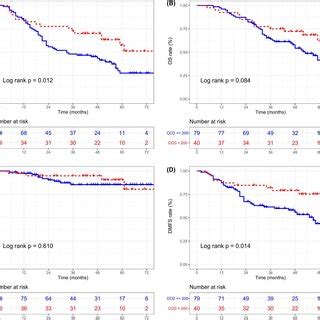 Progressionfree Survival PFS A Overall Survival OS B