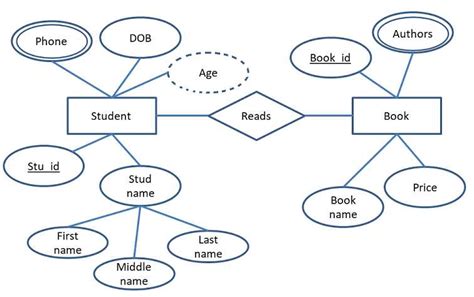 Creative Er Diagram Examples For Online Shopping
