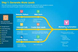 Sales Process Map A Guide To Generating Leads And Closing Deals