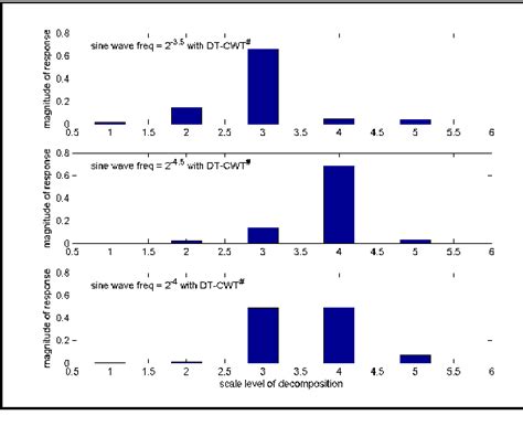 figure 1 from scale and rotation invariant texture features from the dual tree complex wavelet