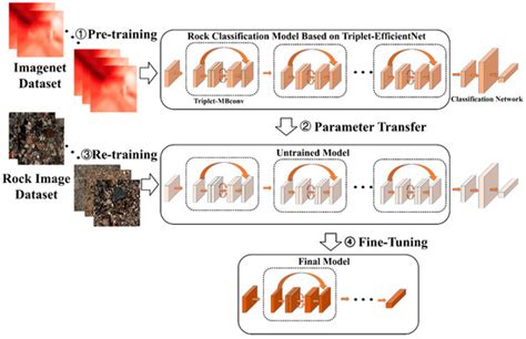 applied sciences free full text rock image classification based on efficientnet and triplet
