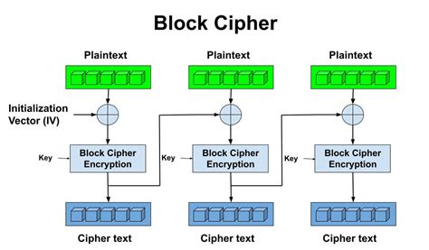 stream cipher and block cipher a complete overview cybermeteoroid