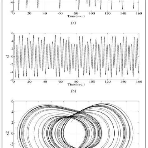 the master chaotic response of the hps download scientific diagram