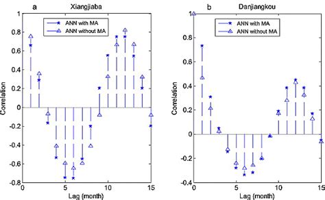 predicting monthly streamflow using data‐driven models coupled with data‐preprocessing