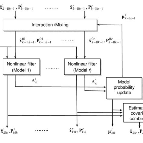 pdf gps ins integration accuracy enhancement using the interacting multiple model nonlinear